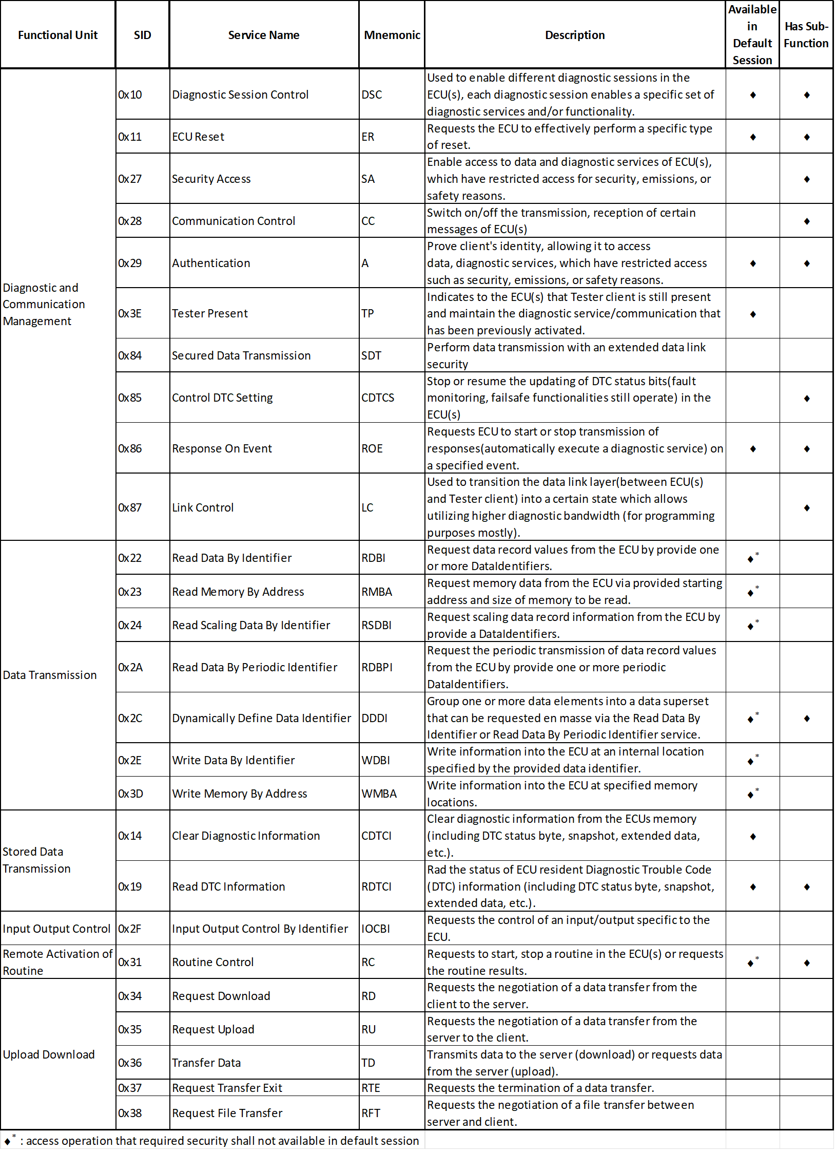 ISO PRF 14229 2 Version 21 avg 2021 Road Vehicles ISO PRF 14229 2 Version 21 avg 2021 Road Vehicles