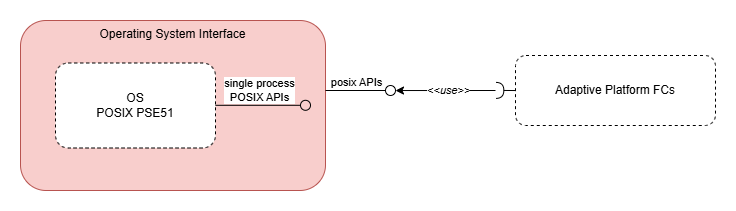 Adaptive AUTOSAR Overview